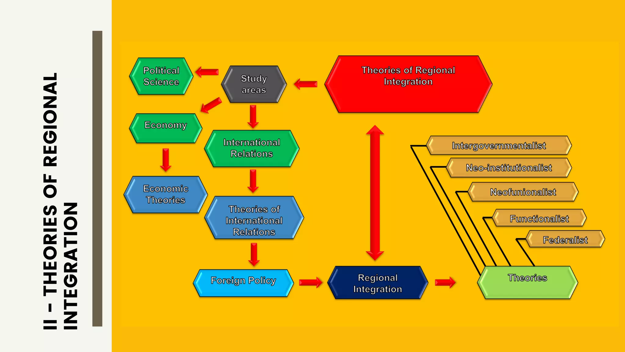 Theories of Regional Integration (Concept Map) | PDF