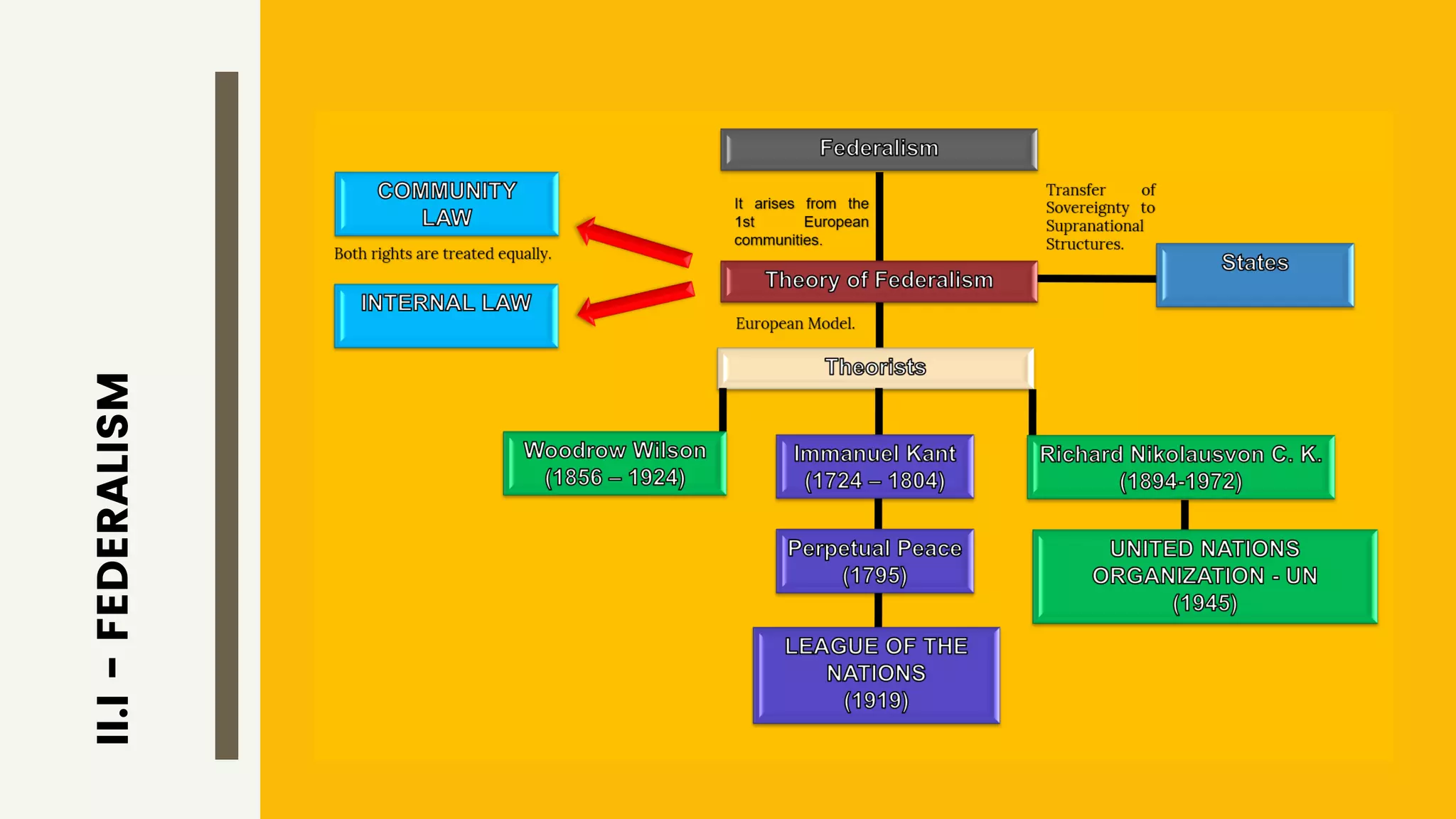 Theories of Regional Integration (Concept Map) | PDF