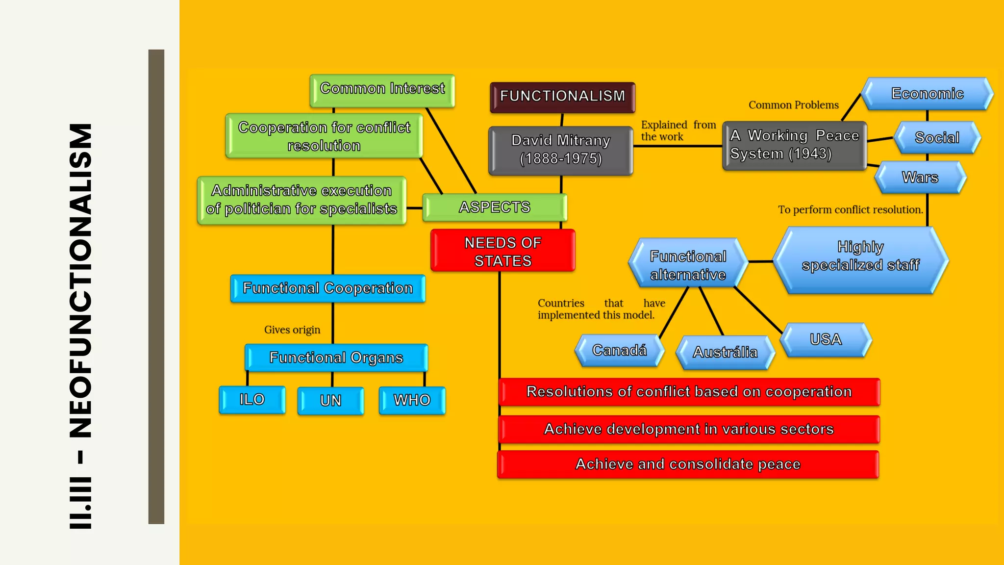 Theories of Regional Integration (Concept Map) | PDF