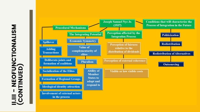 Theories of Regional Integration (Concept Map) | PDF
