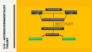 Theories of Regional Integration (Concept Map) | PDF