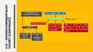 Theories of Regional Integration (Concept Map) | PDF