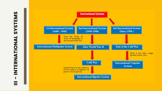 Theories of Regional Integration (Concept Map) | PDF