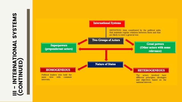 Theories of Regional Integration (Concept Map) | PDF