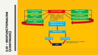 Theories of Regional Integration (Concept Map) | PDF