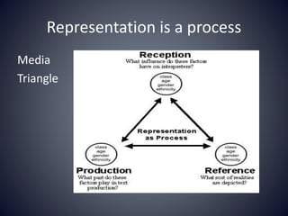 Theories of representation | PPTX