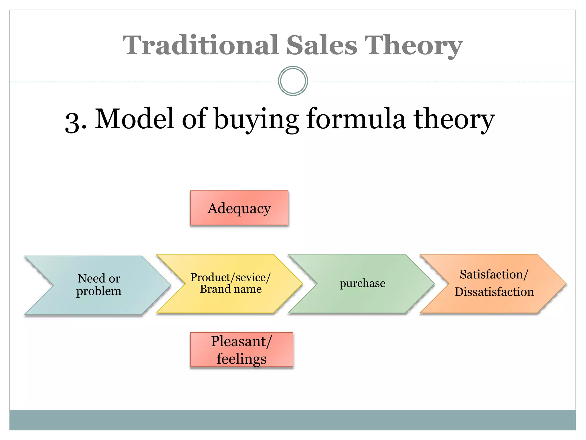 Theories of selling | PPTX