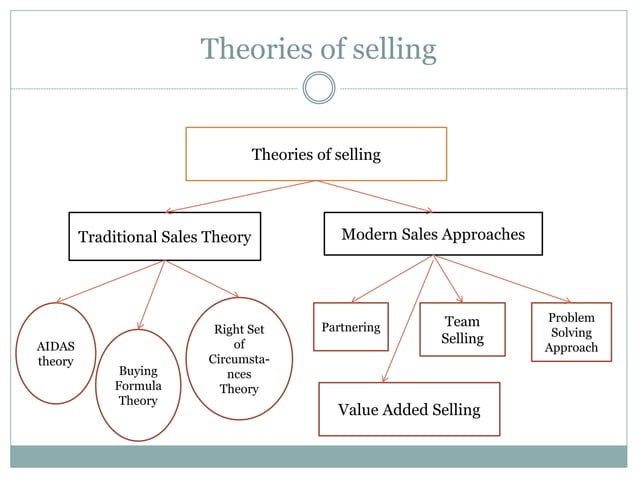 Theories of selling | PPTX | Sales | Business