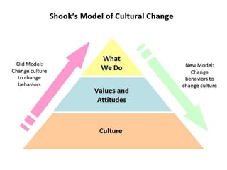 Theories of social change | PPTX