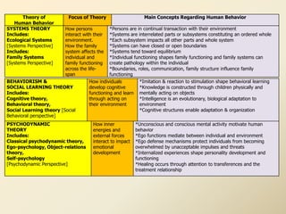 Theories of Social Work | PDF