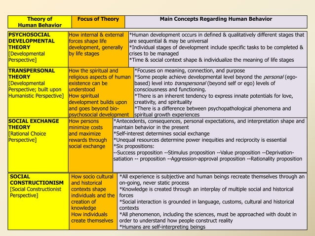 Theories of Social Work | PDF | Education
