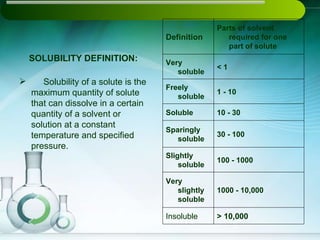 Theories of solubulisation | PPT