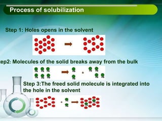 Theories of solubulisation | PPT