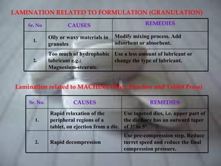 problems in tablet manufacturing and coating | PPT