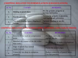 problems in tablet manufacturing and coating | PPT