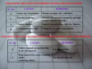 problems in tablet manufacturing and coating | PPT