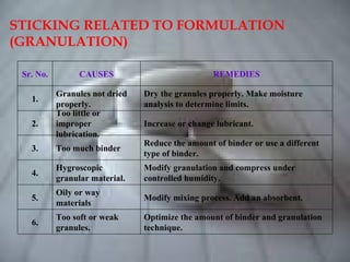 problems in tablet manufacturing and coating | PPT
