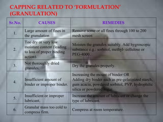 problems in tablet manufacturing and coating | PPT
