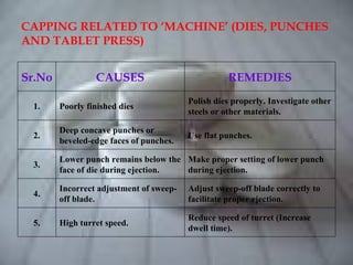 problems in tablet manufacturing and coating | PPT
