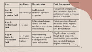 Theories of Spirituality - EO Wilson and W.Fowler | PPTX