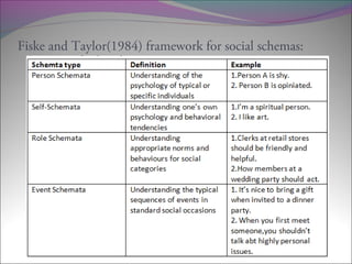 Theories of symbolic organisation | PPT