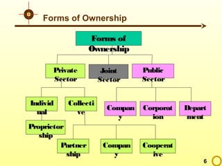 Theories of the firm and types of the business organizations gp | PPT