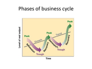 Theories of trade cycle | PPTX