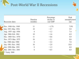 Theories of trade cycle | PPTX