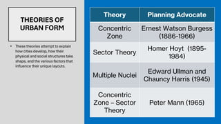 Theories of Urban Form or City Design.pdf