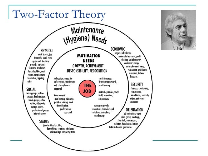 Theories of work motivation