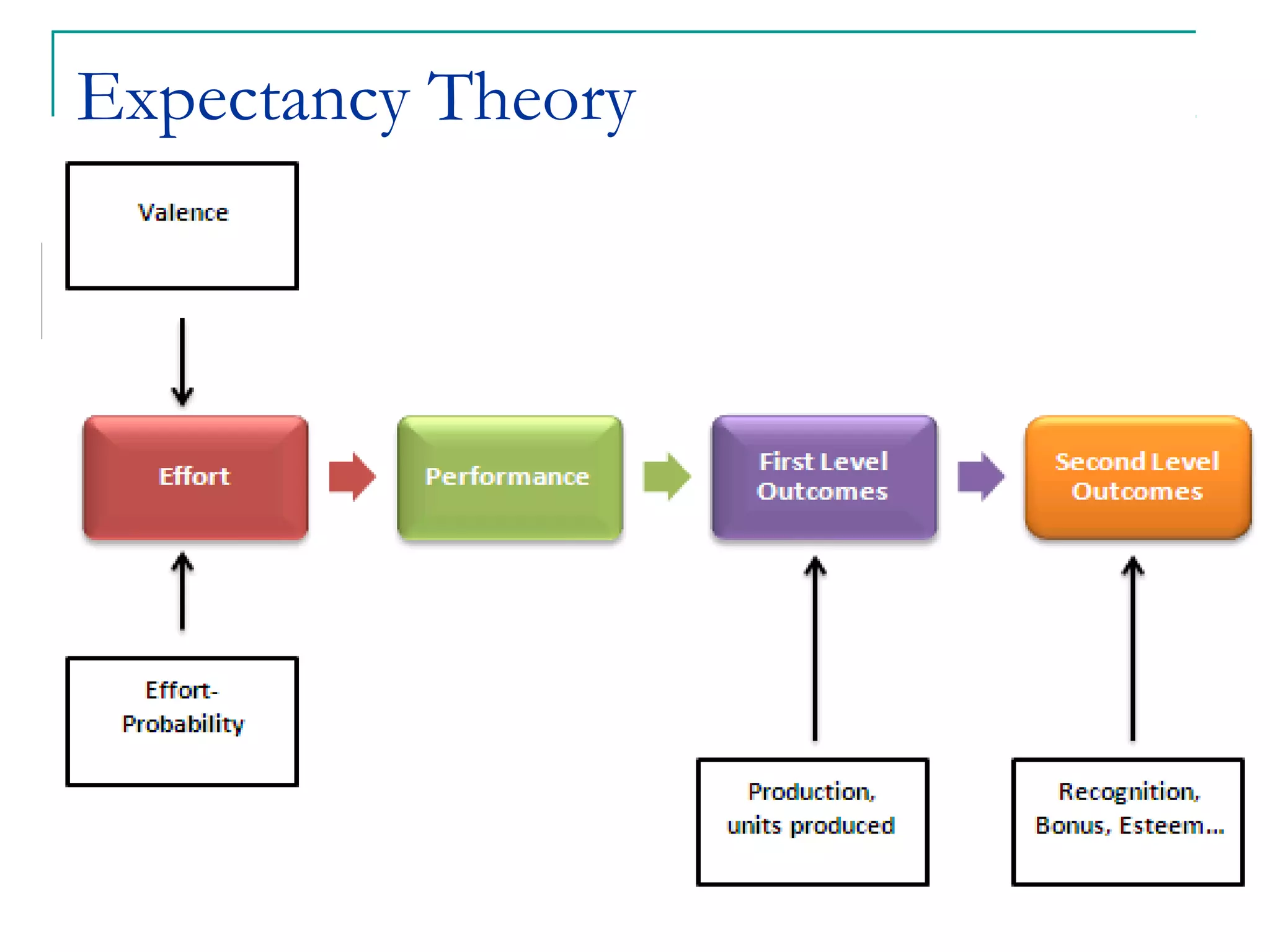Theories of work motivation | PPT