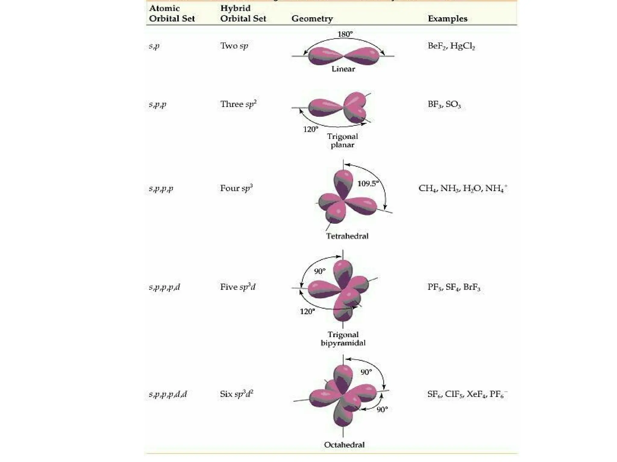 Theories on Bonding Valence shell electron pair repulsion theory theory ...