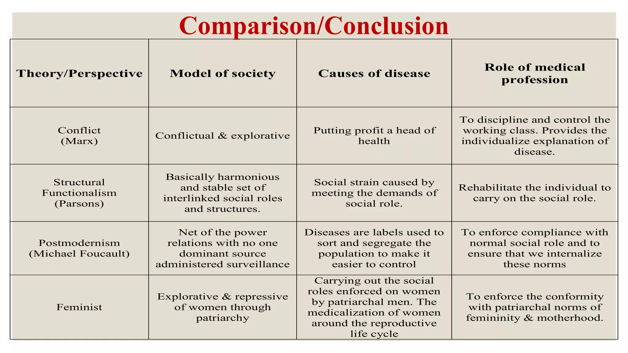 Theories & perspectives on sociology of health & medicine | PPTX