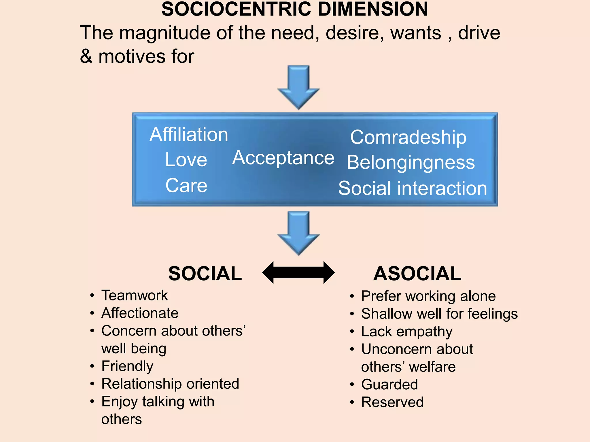 Theories, premises, concepts and typology of the integrated model of ...