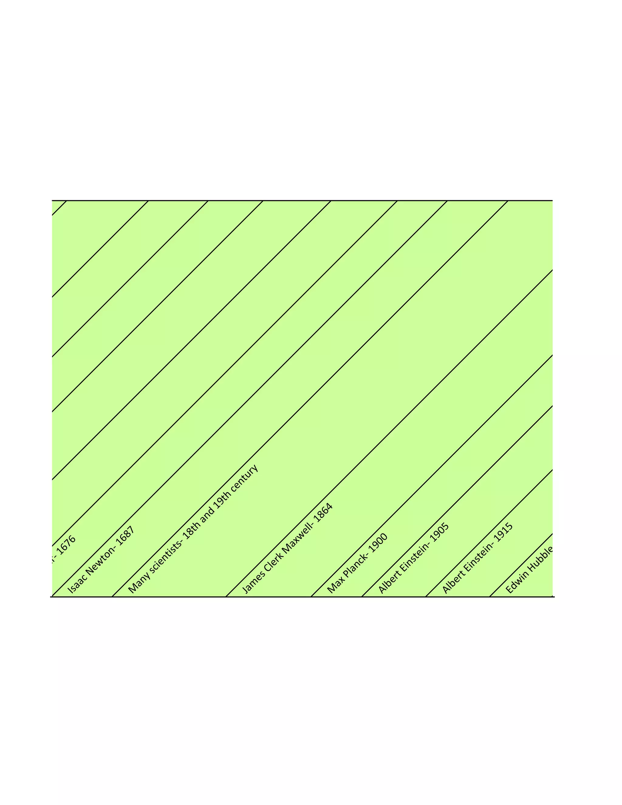 Theories of the Universe Timeline | PDF