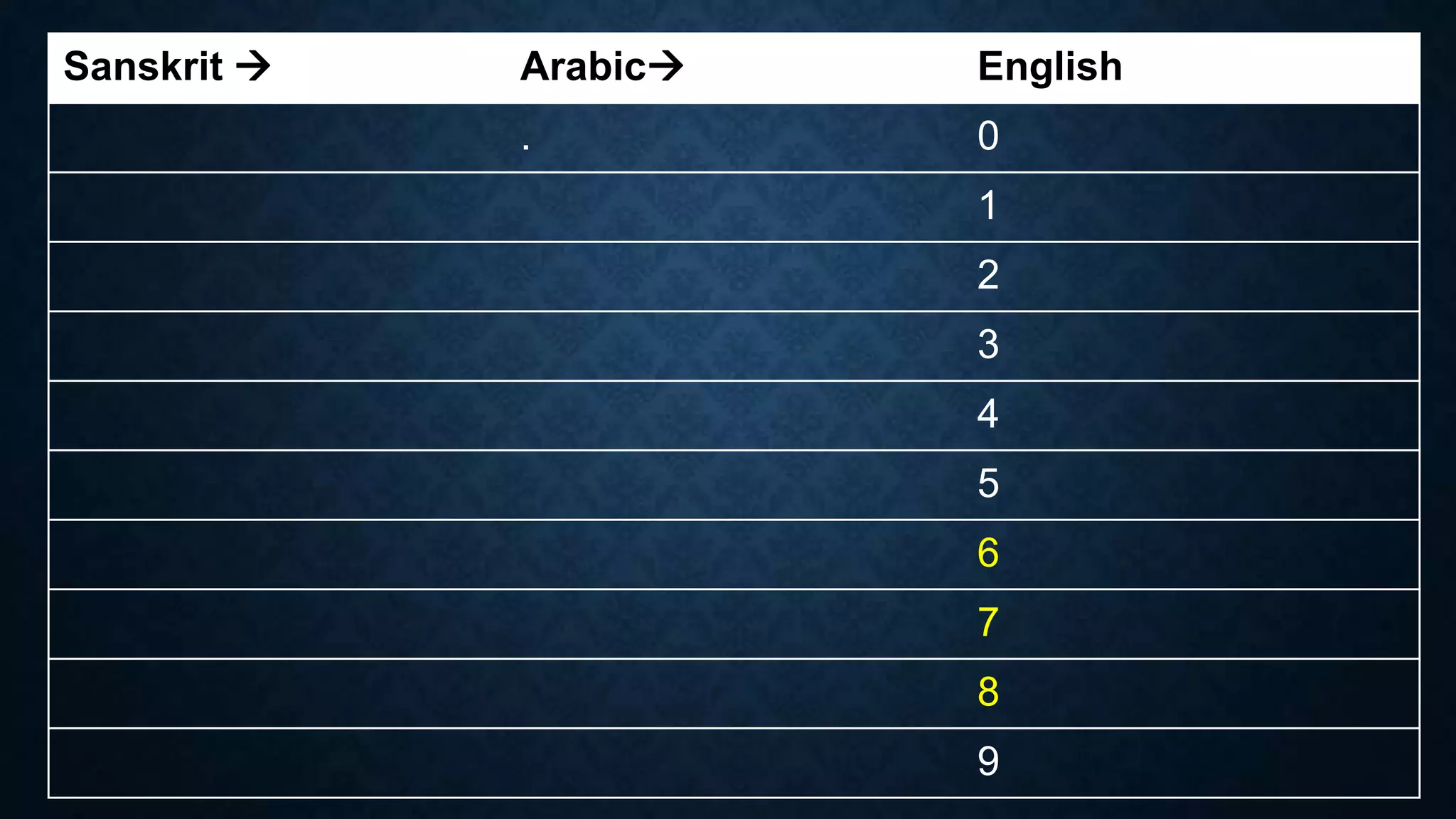 The origin of islamic symbol (from om) the number 786 | PPTX