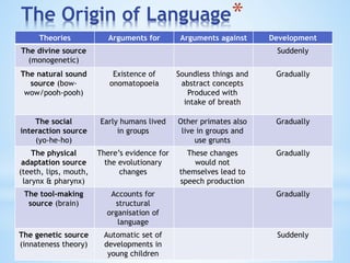 The origin of language | PPTX