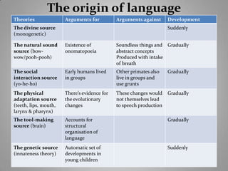 The Origin of Language | PPTX | Science