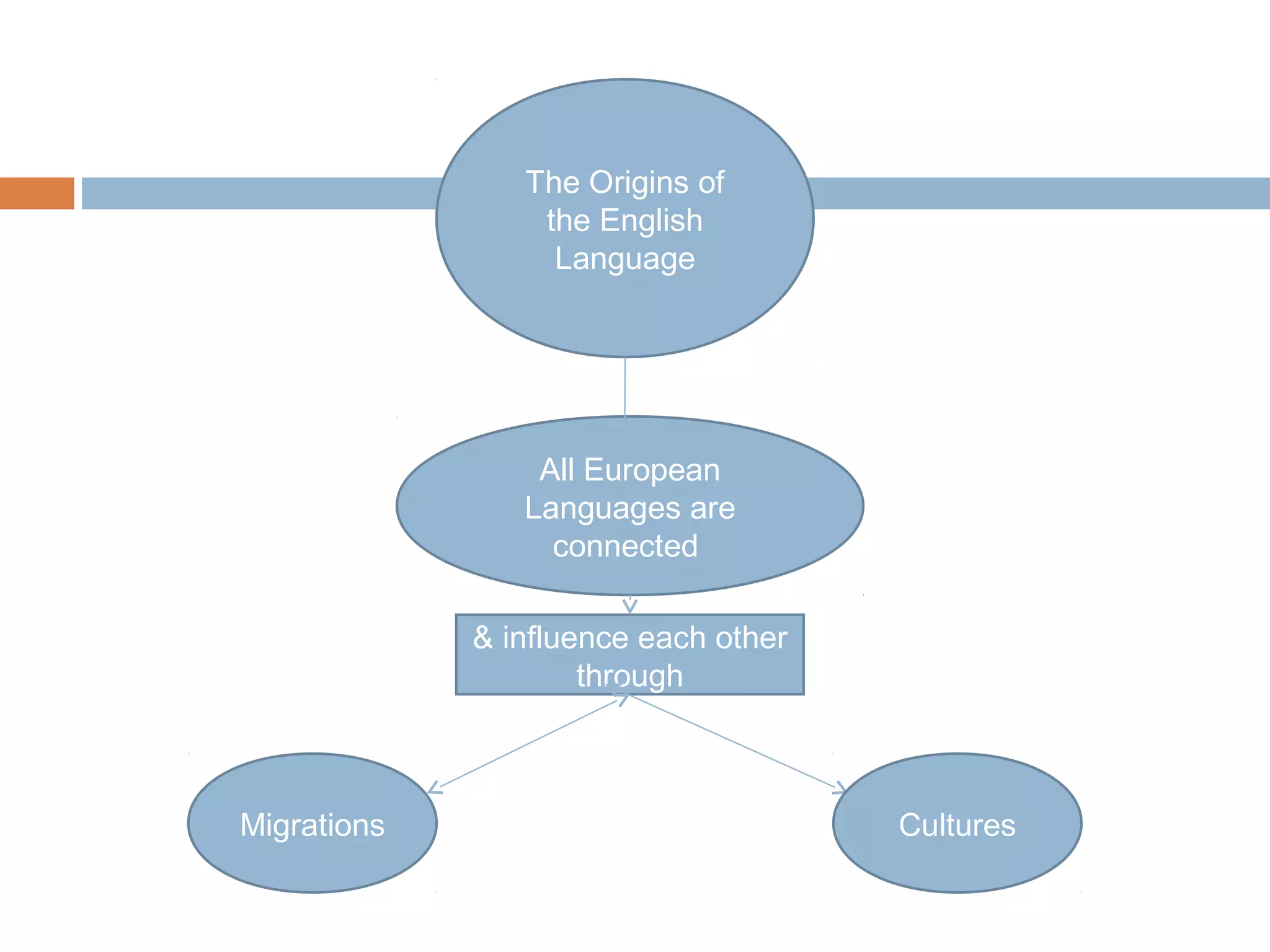The origins of the english language | PPT