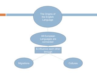 The origins of the english language | PPT