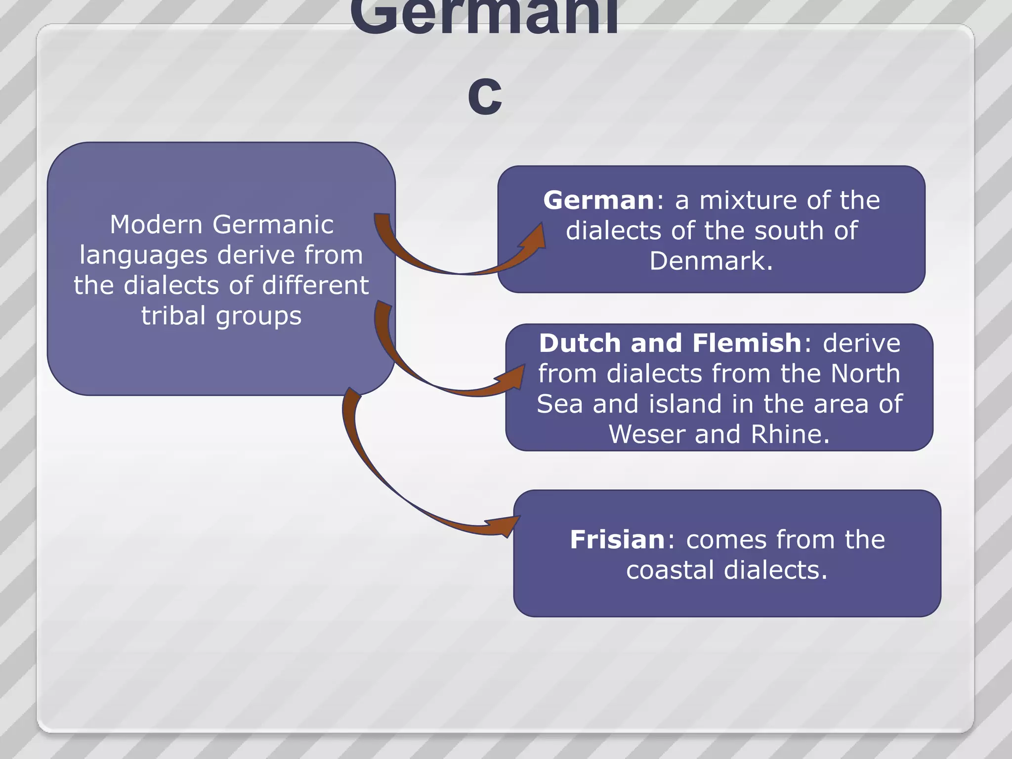 The origins of the english language | PPTX