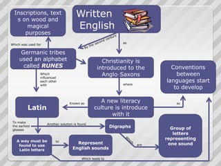 The origins of the english language | PPTX