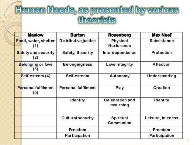 non-nursing theories