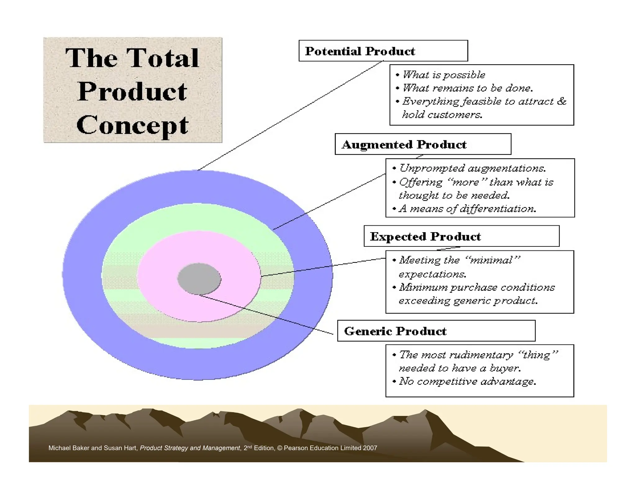 theory of product development in reference to plc | PPT | Free Download