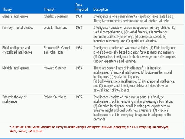 Theory of Multiple Intelligences | PPT