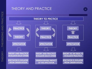 Theory Theorizing And Practice | PPT