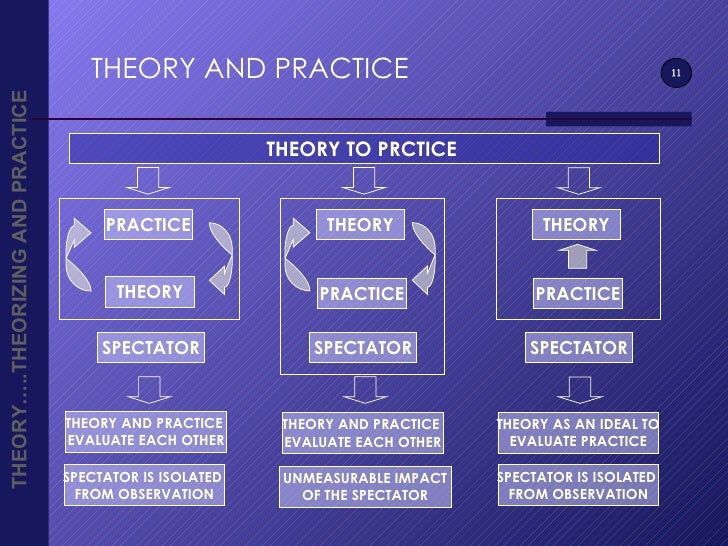 Theory Theorizing And Practice