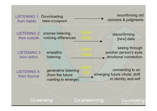Theory U Intro | PDF