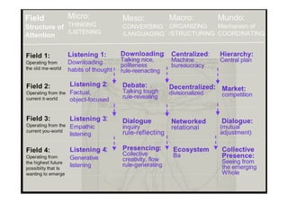 Theory U Intro | PDF