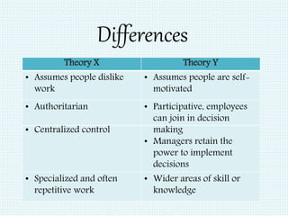 Theory x-and-theory-y | PPTX